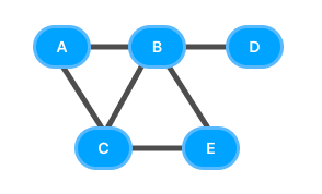 Understanding and Implementing Depth-First Search (DFS) for Graphs | CodeSignal Learn